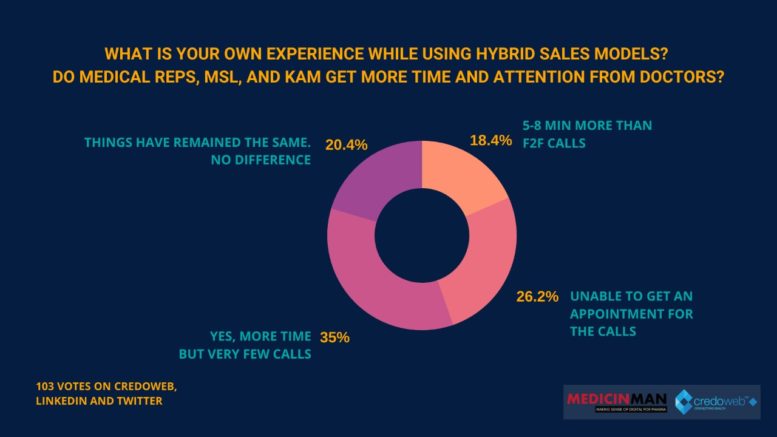 Indian Pharma – The Emerging Role of Hybrid Sales Model | MedicinMan